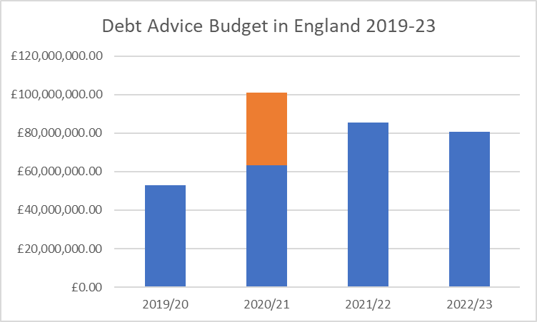 We need to talk about MaPS’ debt advice funding (again) – Unite Debt ...